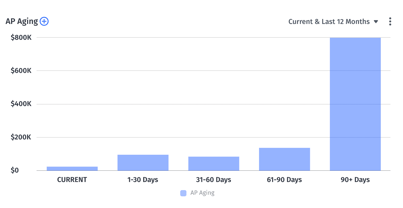 How AP Aging Reports Can Help Your Business | Mosaic
