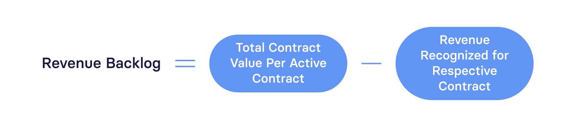 Revenue Backlog Guide & Calculation for SaaS