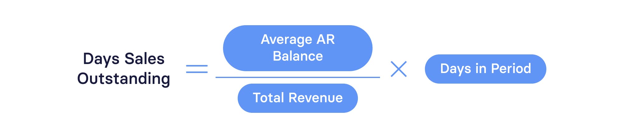 Accounts Receivable Turnover Ratio Formula & Guide